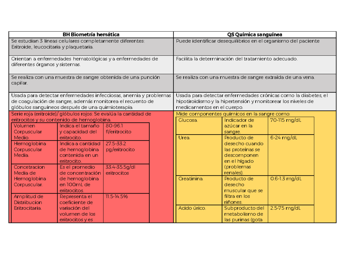 Bh y qs - biometria hematica vs quimica sanguinea - BH Biometría ...