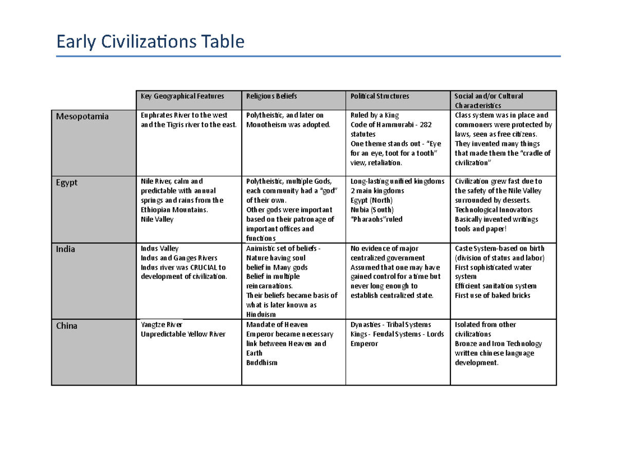 Early Civilization Table 2 - Early Civilizations Table Key Geographical ...