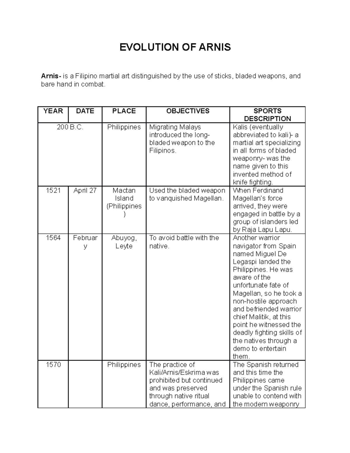 Timeline of Evolution of sports in the Philippines - EVOLUTION OF ARNIS ...