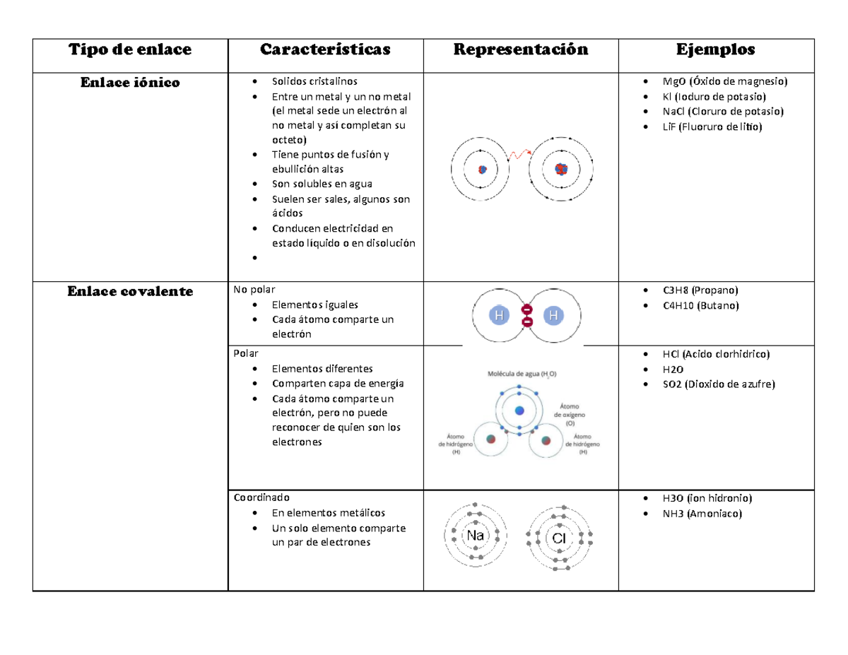 Tipos de enlaces - Studocu