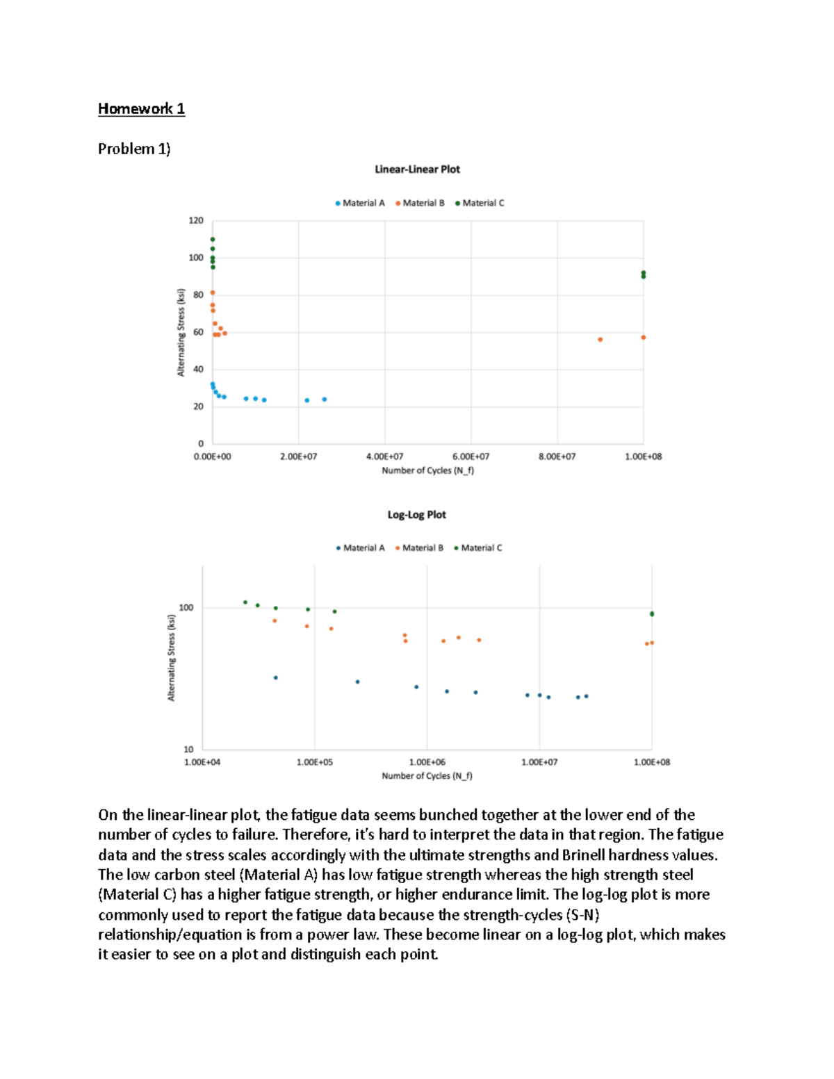Homework 1 - Homework 1 Problem 1) On the linear-linear plot, the fa5gue data seems bunched ...