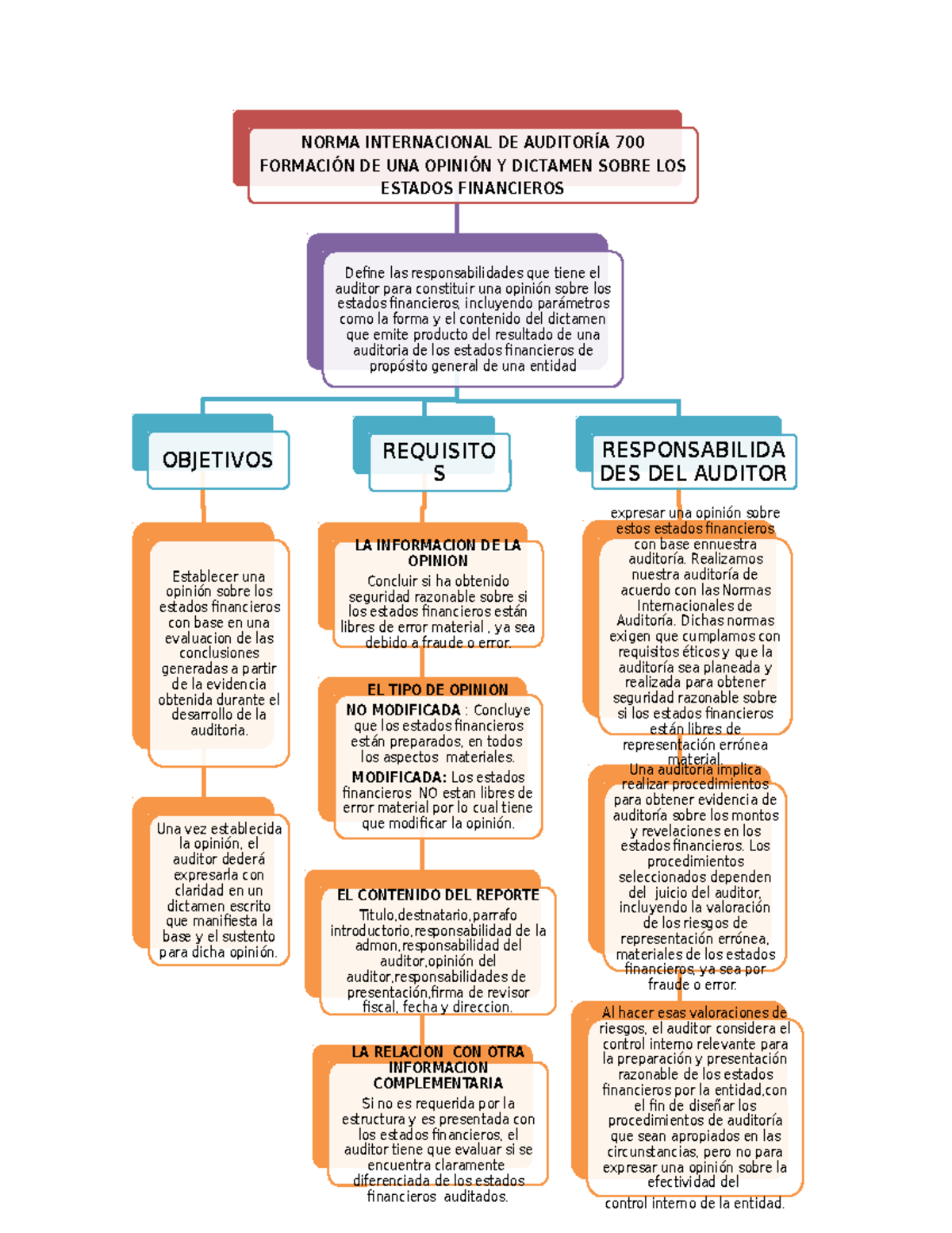 Mapa conceptual nia 700 - NORMA INTERNACIONAL DE AUDITORÍA 700 ...
