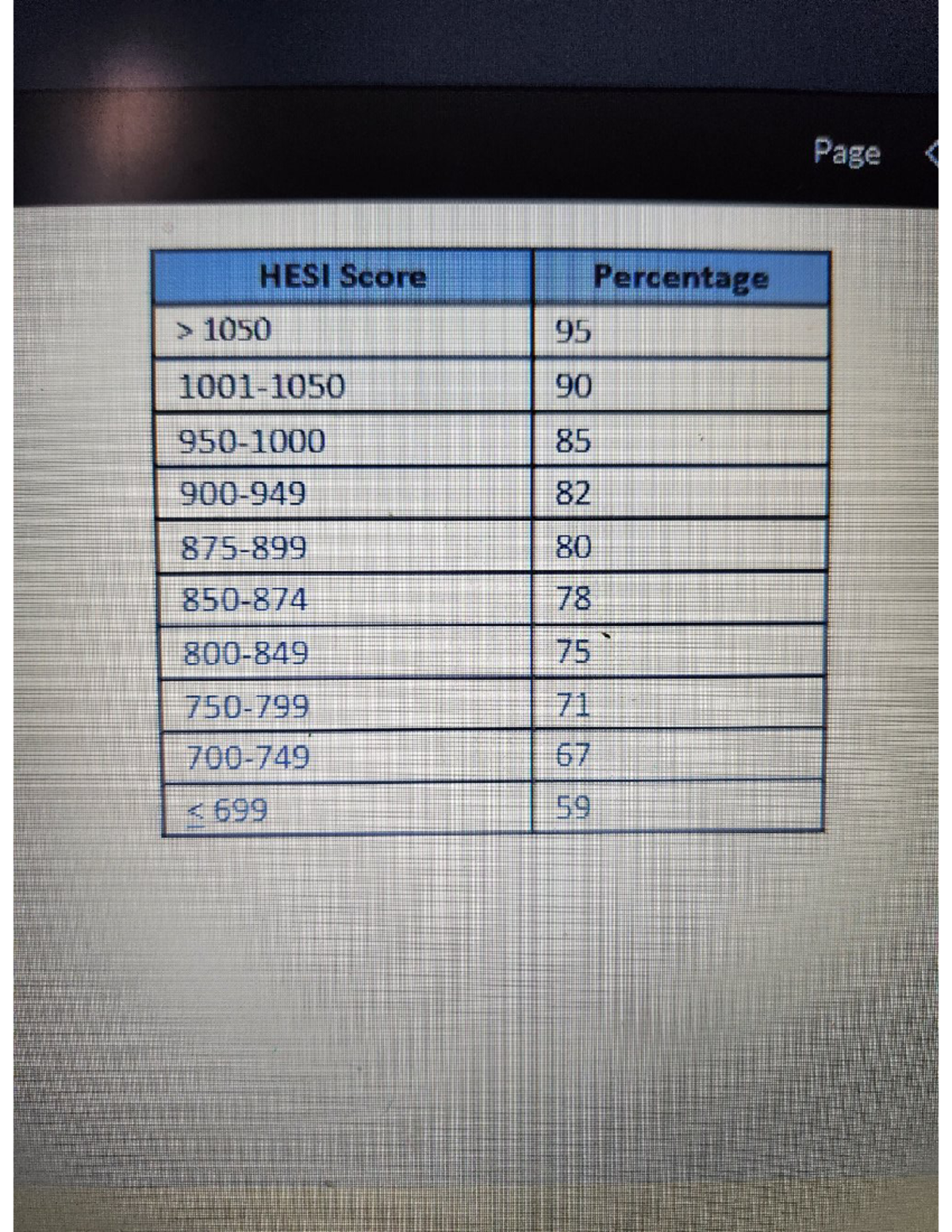 HESI scores for the milestone exams - nsg-233 - Studocu
