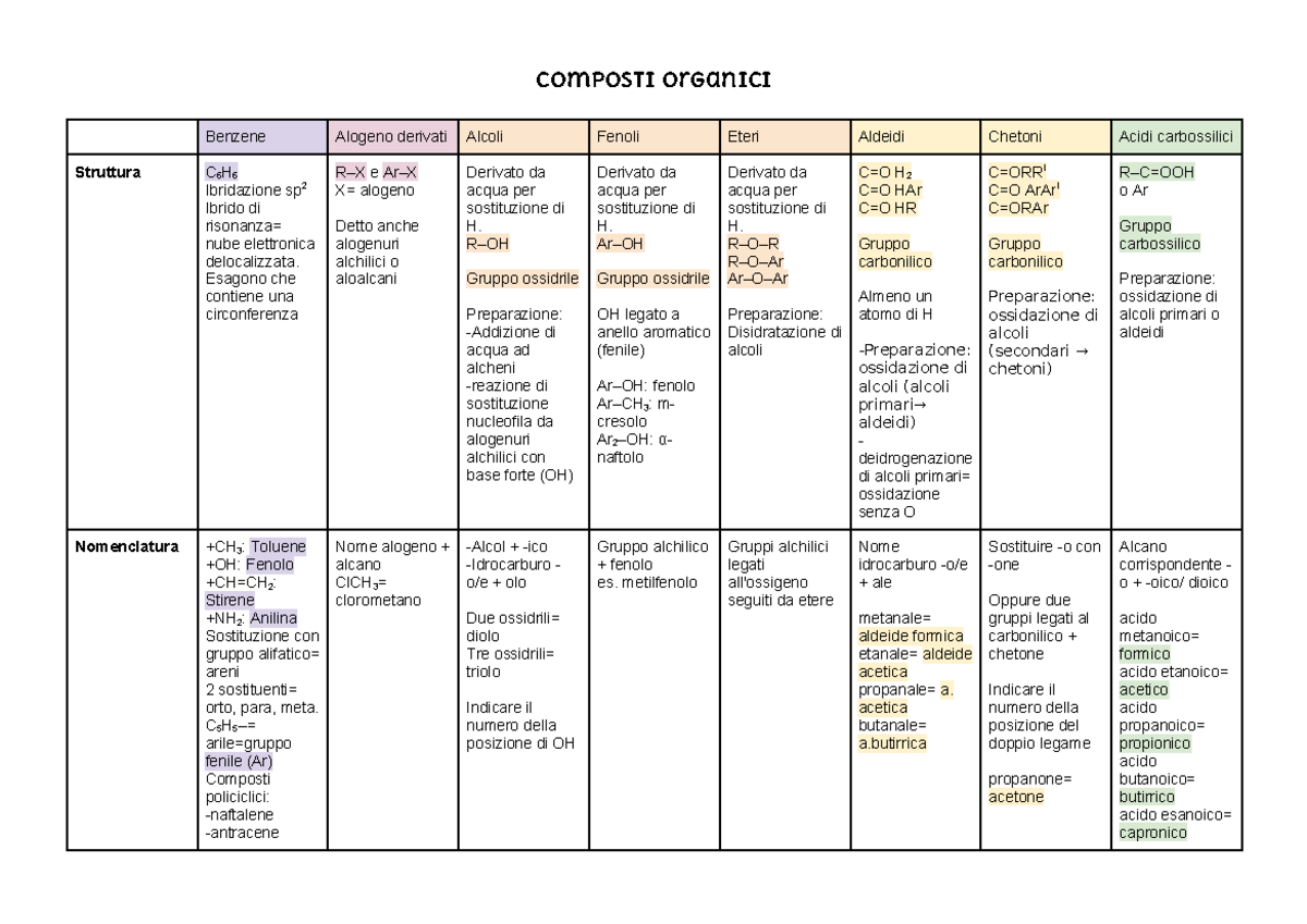 Composti Organici - Composti organici Benzene Alogeno derivati Alcoli ...