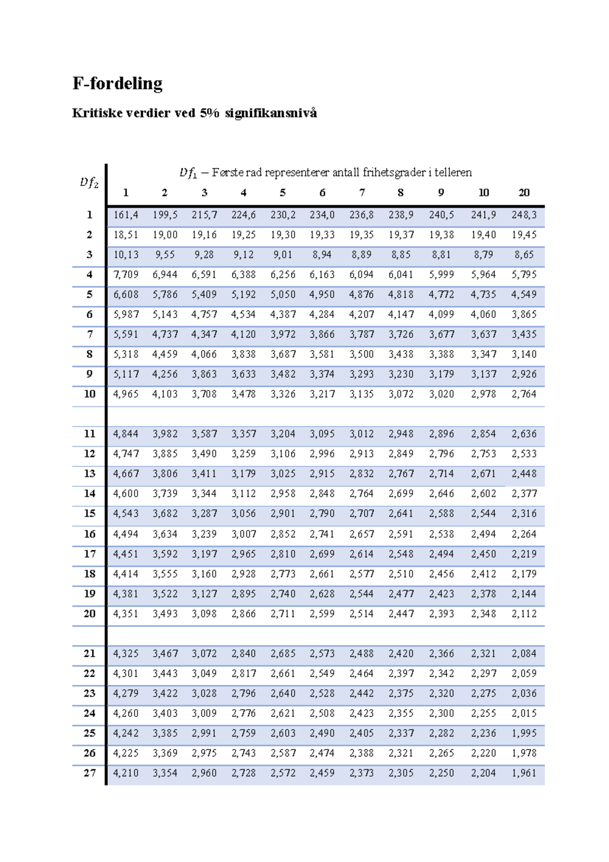 F-fordeling 5% for metode og økonometri - F-fordeling Kritiske verdier ...