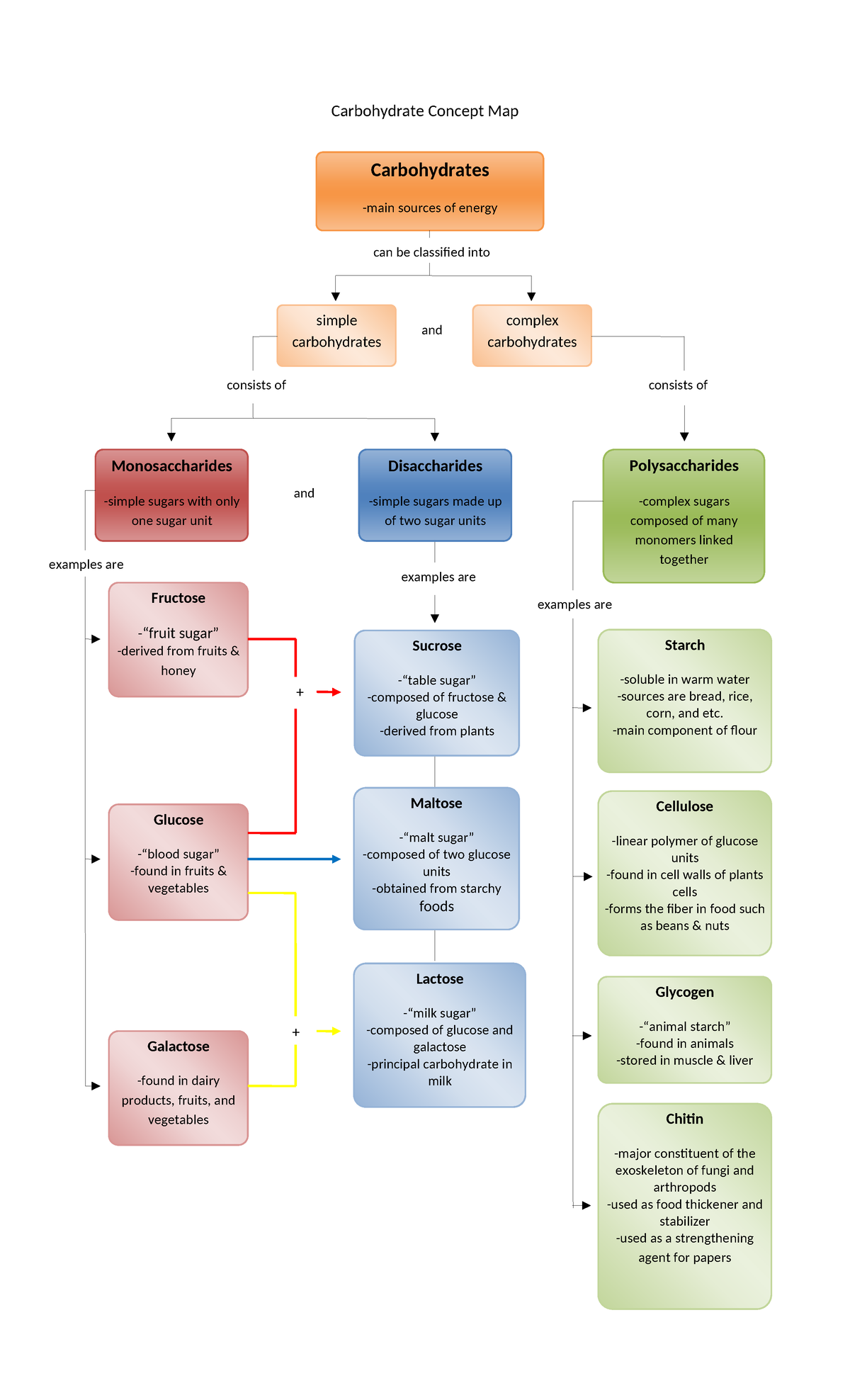Carbohydrate Concept Map - Carbohydrate Concept Map Carbohydrates -main ...