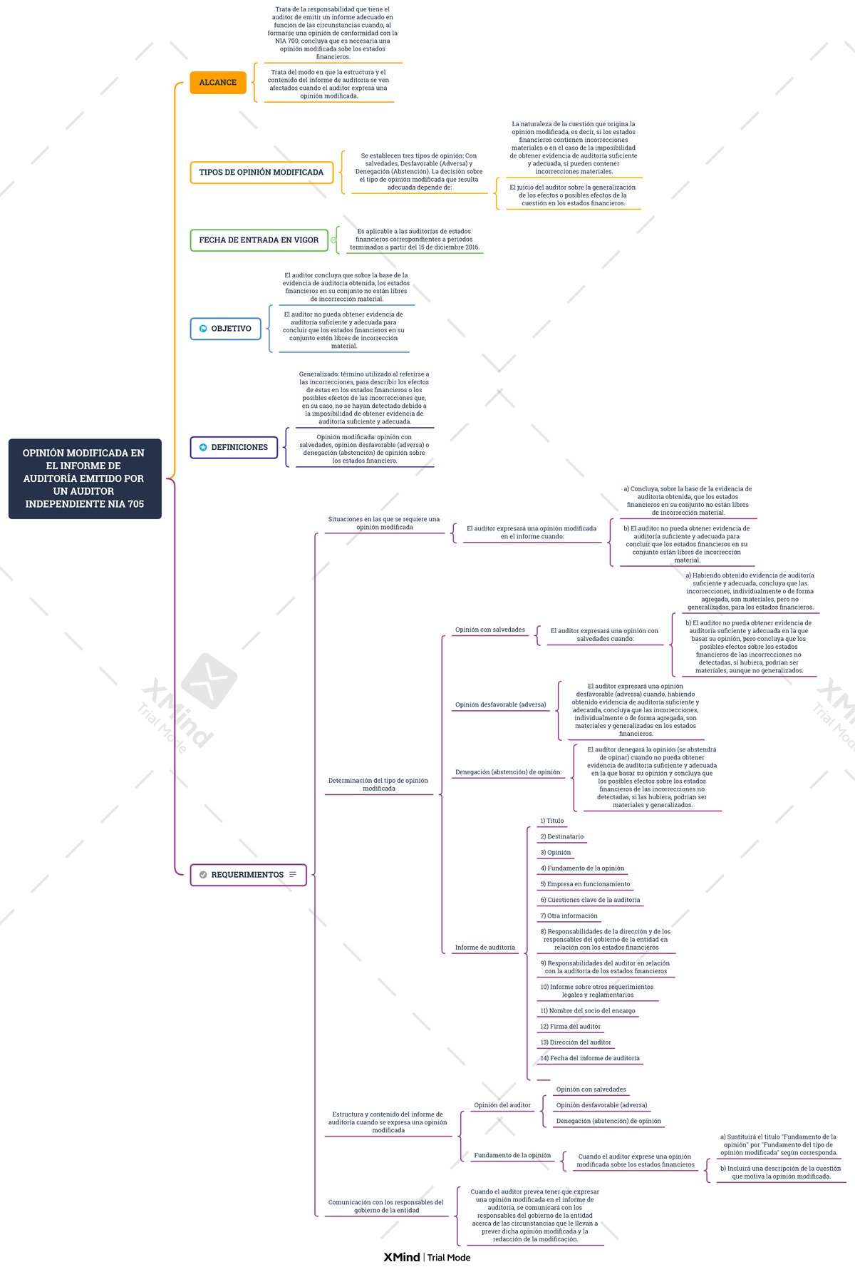 Esquema NIA 705 Opinión modificada en el informe de auditoría emitido ...