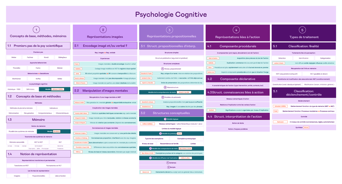 Fiches Cognitive DEF - Psychologie Cognitive Premiers pas de la psy ...