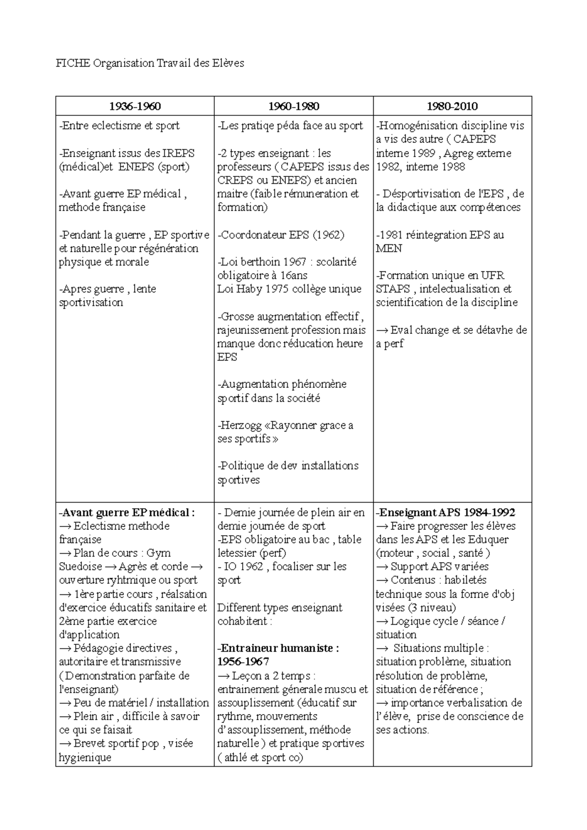 Fiche OTE - FICHE Organisation Travail des Elèves 1936-1960 1960-1980 1980-Entre eclectisme et ...