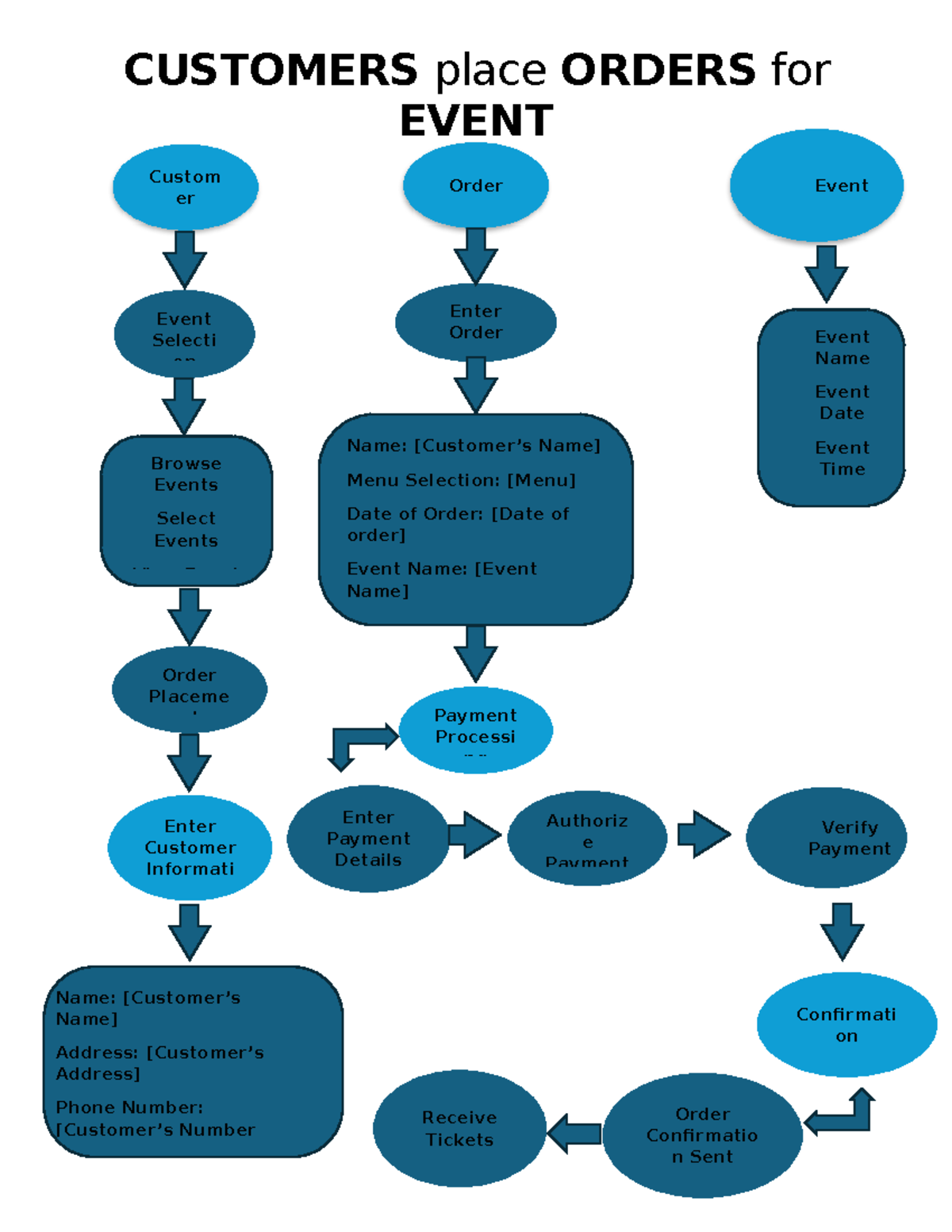 Customers Place Orders FOR Event - CUSTOMERS place ORDERS for EVENT ...