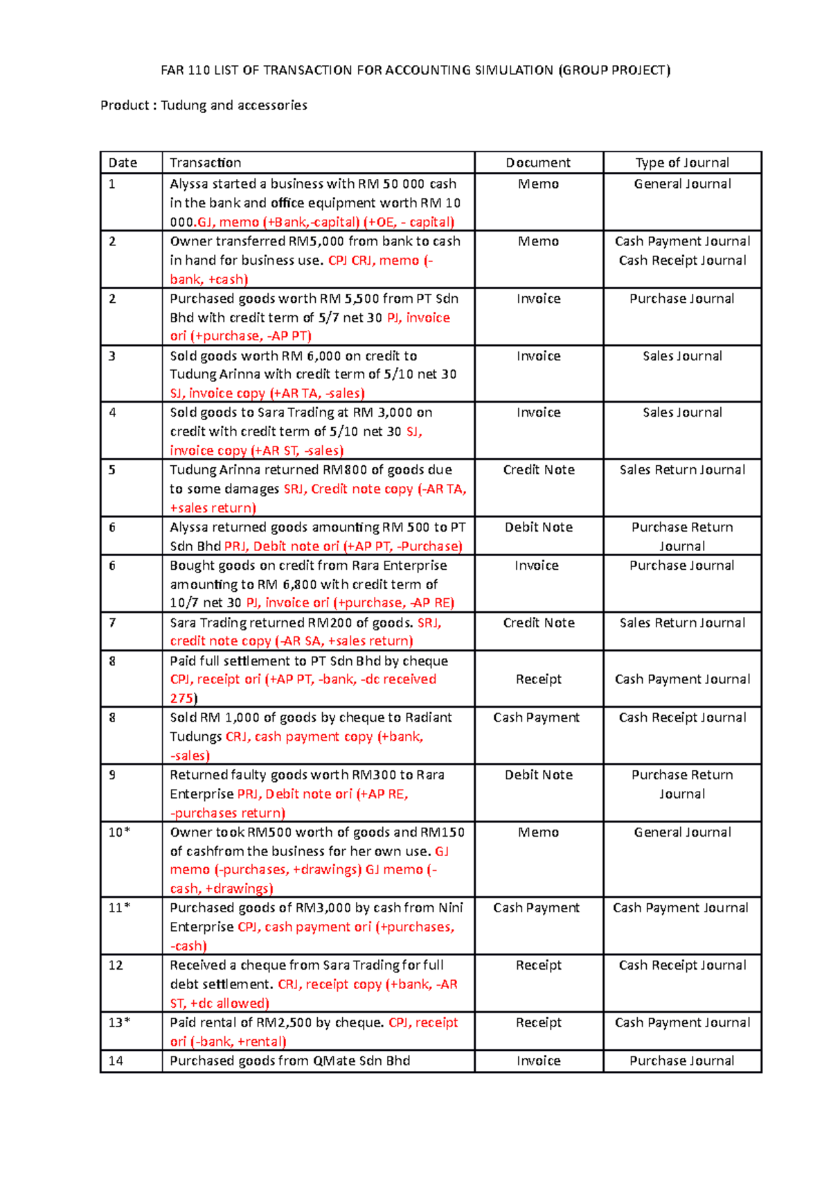 ASSIGNMENT TUDUNG AND ACCESSORIES FAR 110 - ####### FAR 110 LIST OF ...