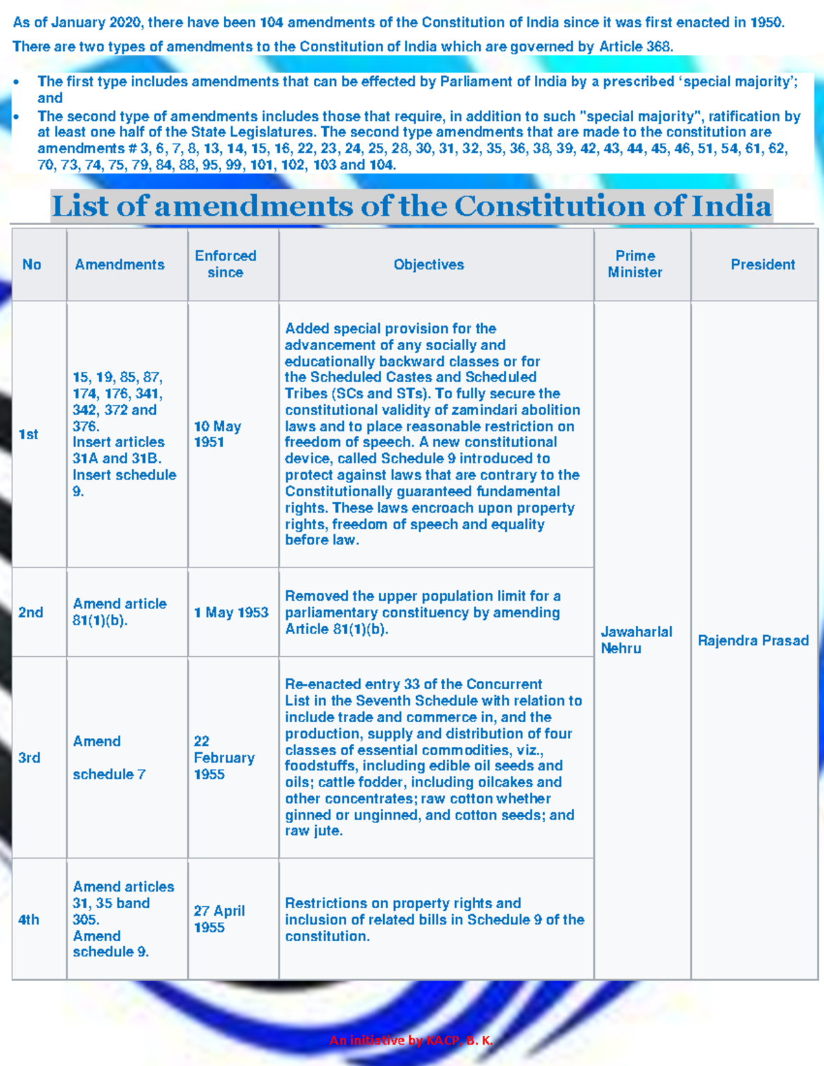 List of amendments of the Constitution of India - As of January 2020 ...
