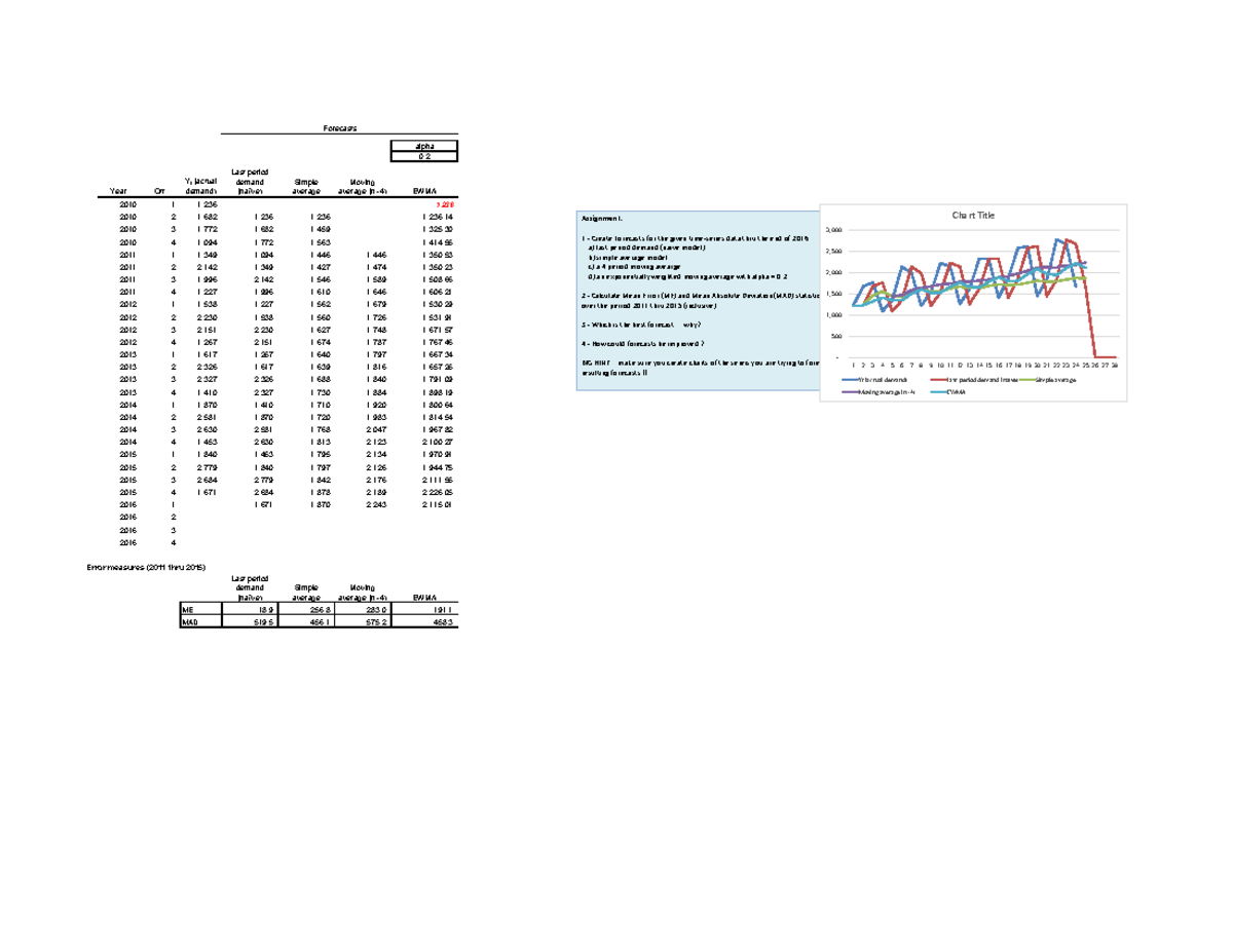 Homework (M1) - alpha 0. Year Qtr Yt (actual demand) Last period demand ...