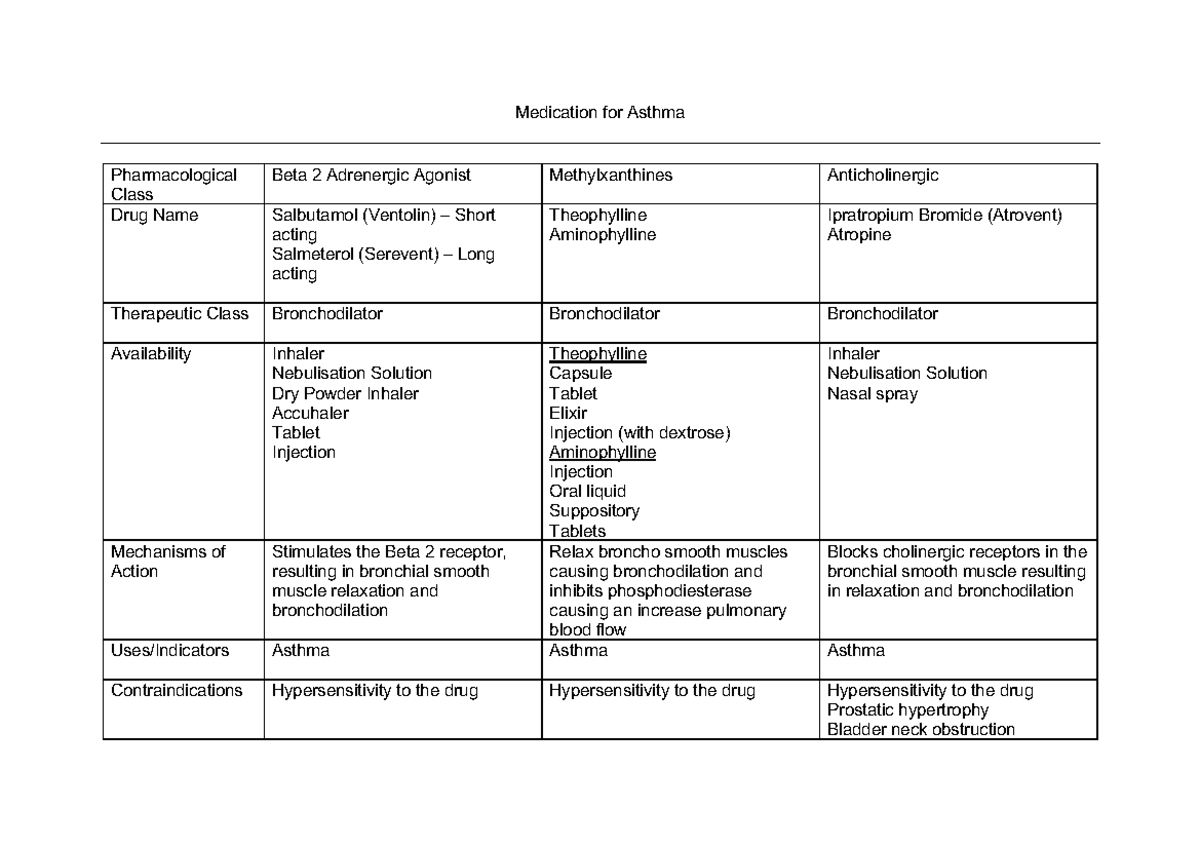Asthma Drugsmedication table, summary of medication used in hospitals ...