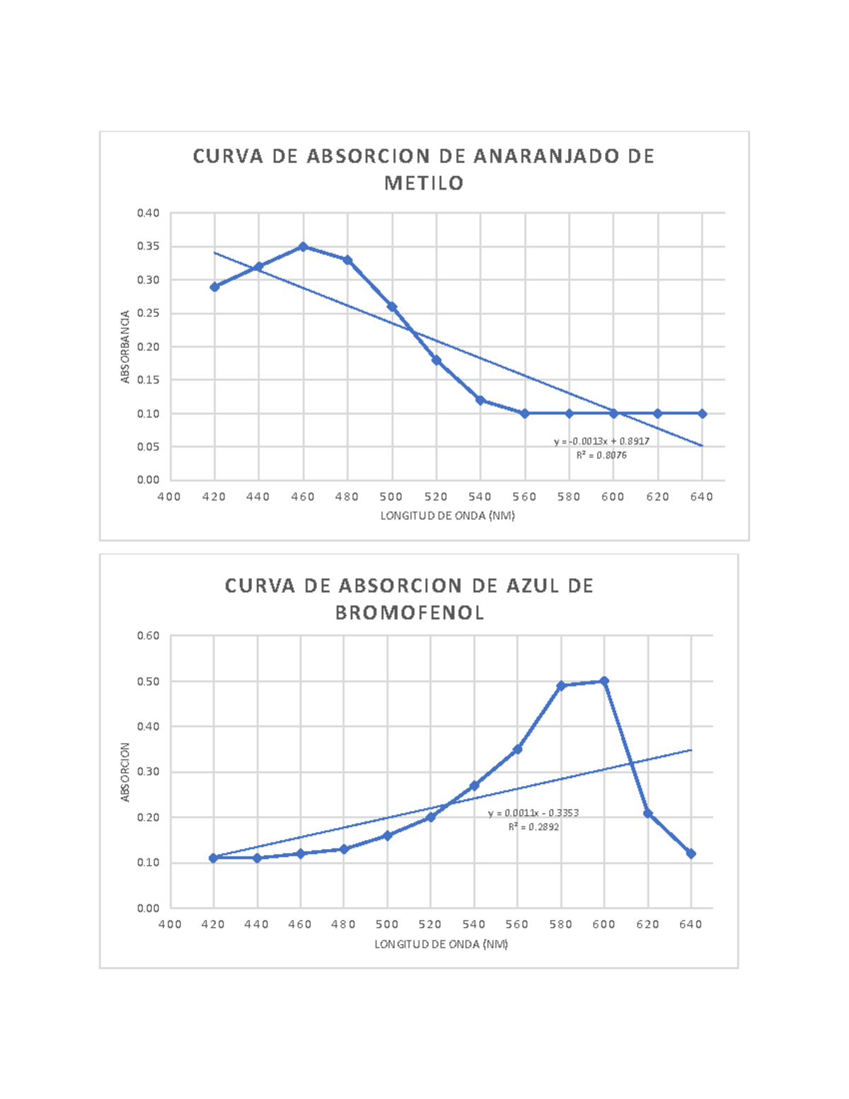 Graficas - Graf. de lab de absorcion - Warning: TT: undefined function ...