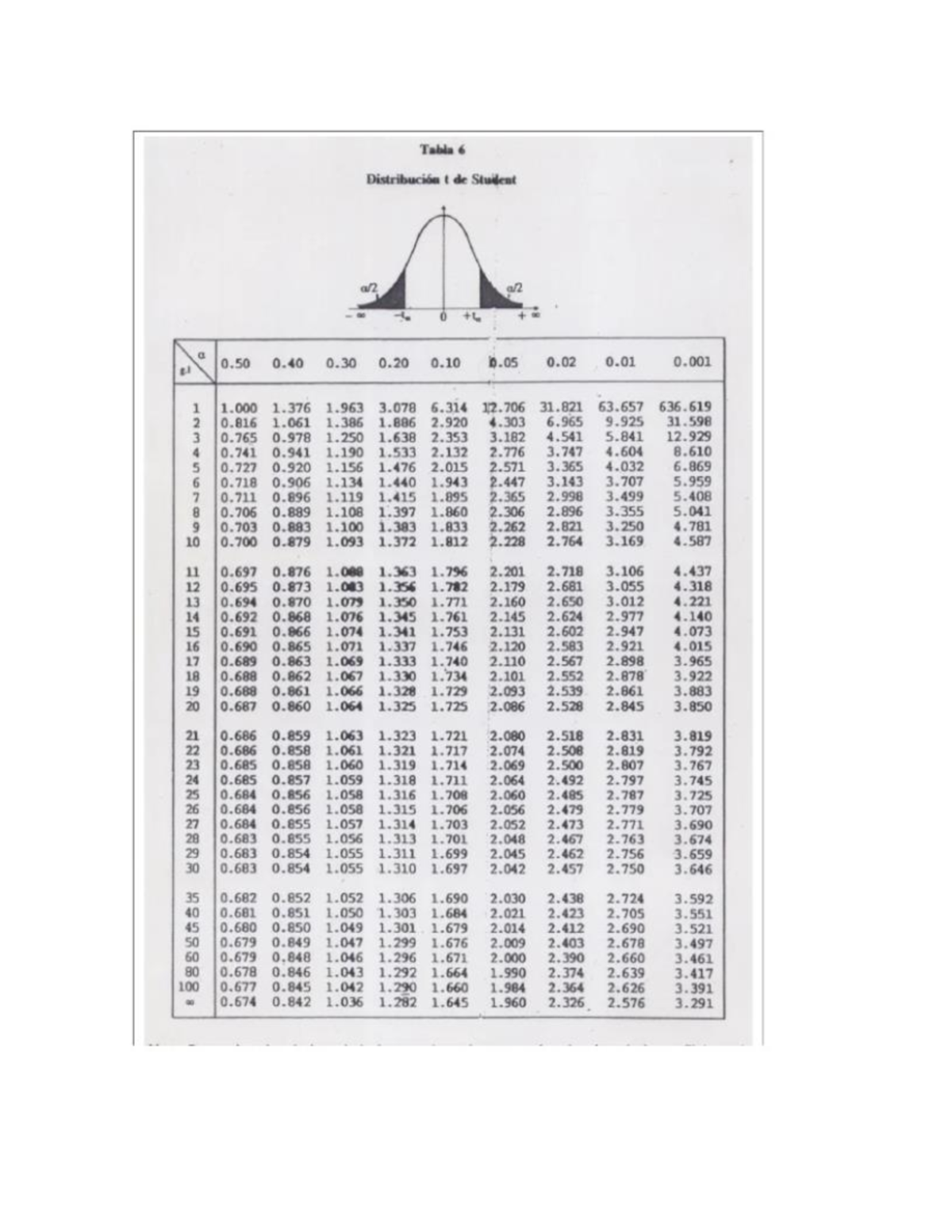 Tabla t student - pepo - Cálculo - Studocu