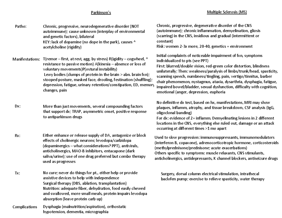 Parkinsons MS WKST KEY - assignment - Patho: Manifestations: Dx: Rx: Tx ...
