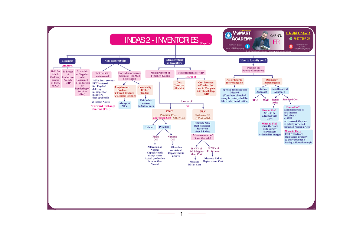 [gdriveitbot] FR Charts by Jai Chawla Sir - INDAS 2 - INVENTORIES ...
