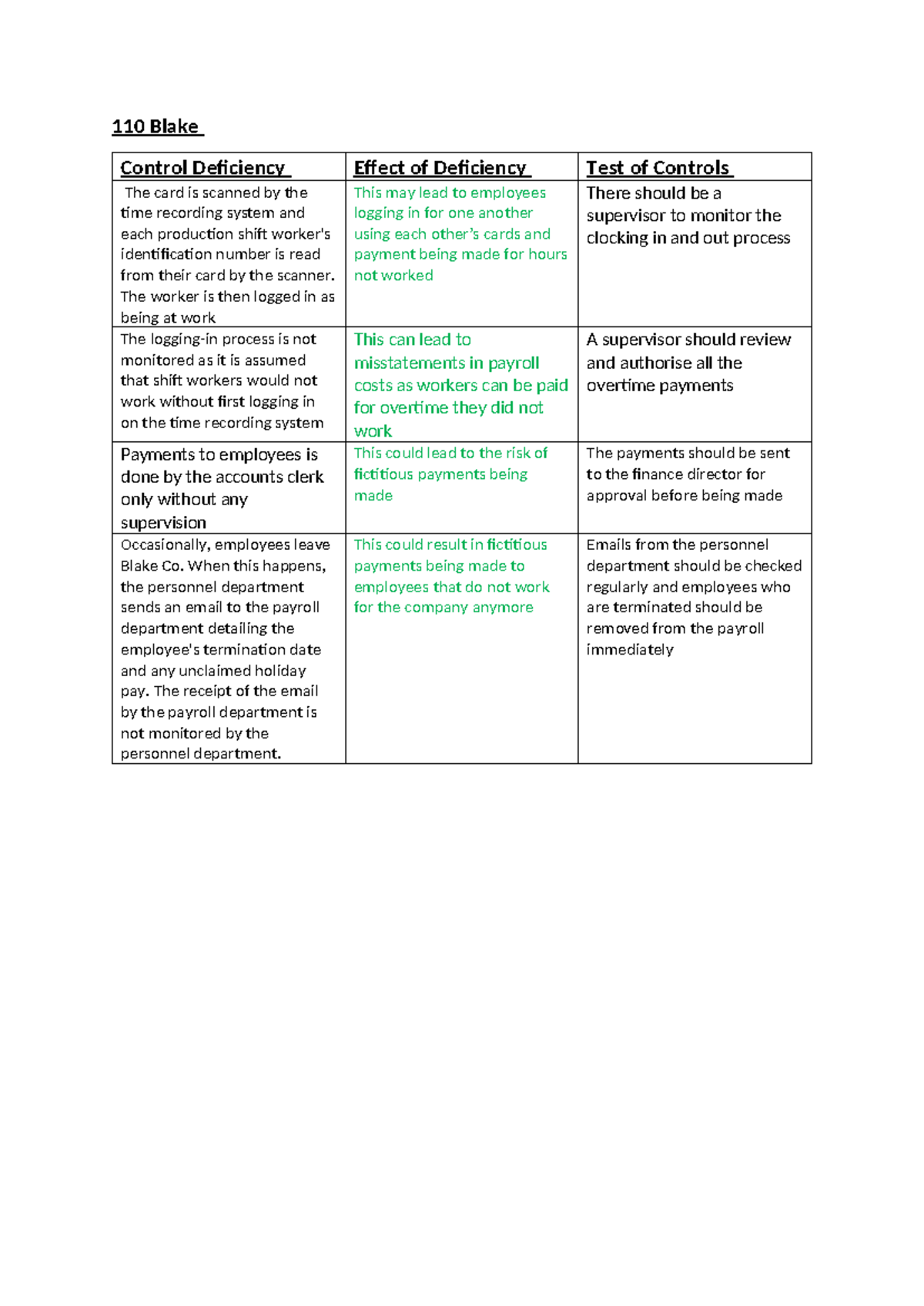 Test of Controls - 110 Blake Control Deficiency Effect of Deficiency ...