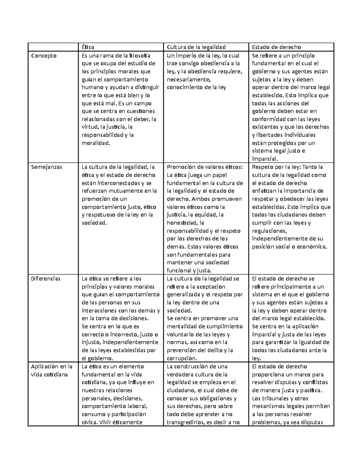 Ética cuadro conparativo - Ética Cultura de la legalidad Estado de derecho Concepto Es una rama ...