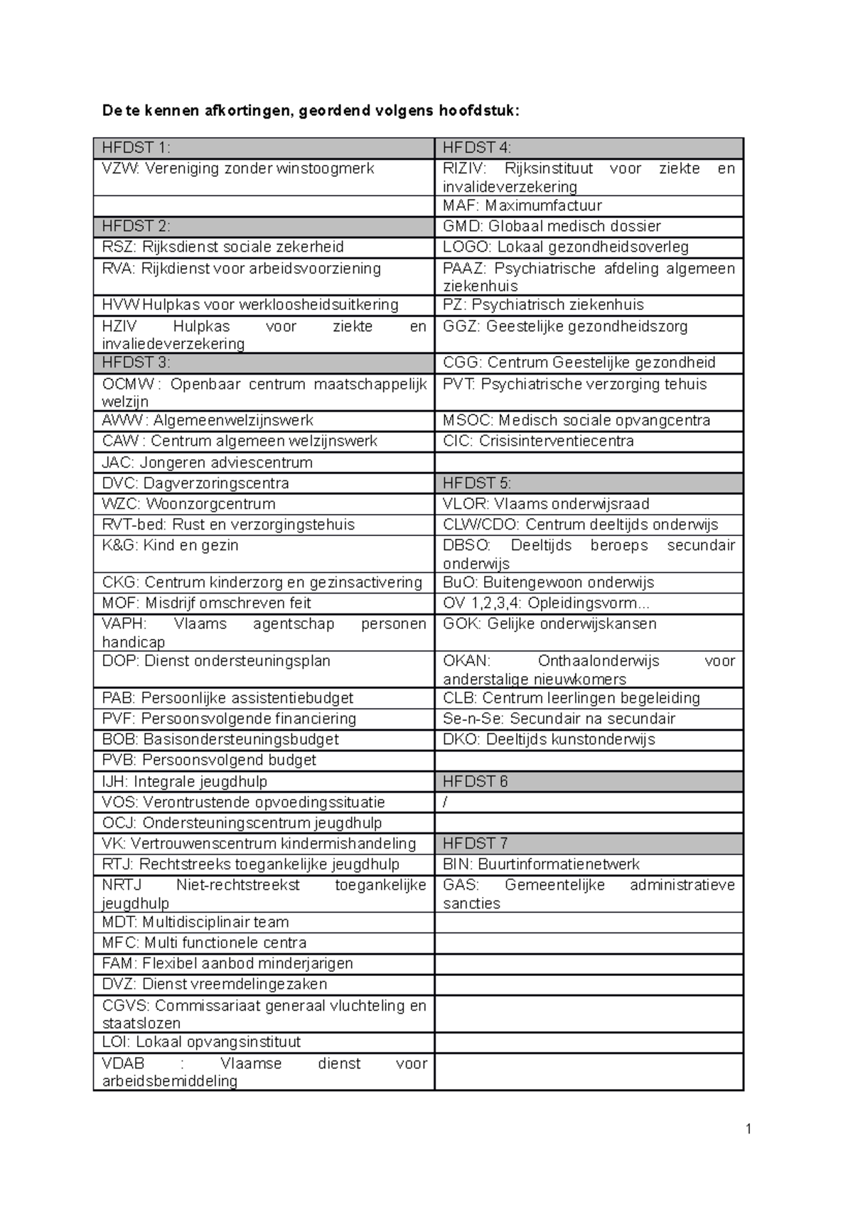 Uitgewerkte afkortingenlijst 'VIVES' Sociale Instituties 2020/2021 - De ...