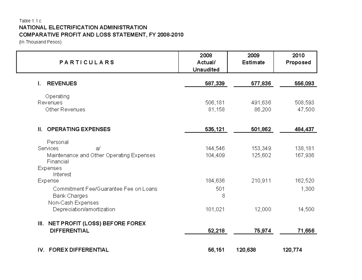 Table 1 - nep - Table 1.1 NATIONAL ELECTRIFICATION ADMINISTRATION ...
