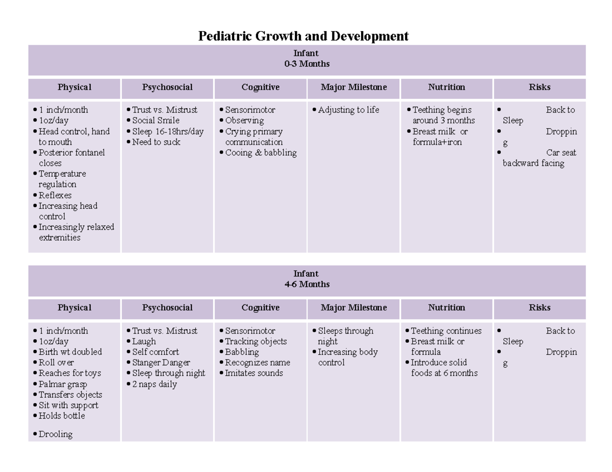 Growth & Development Chart - Infant 0-3 Months Physical Psychosocial ...