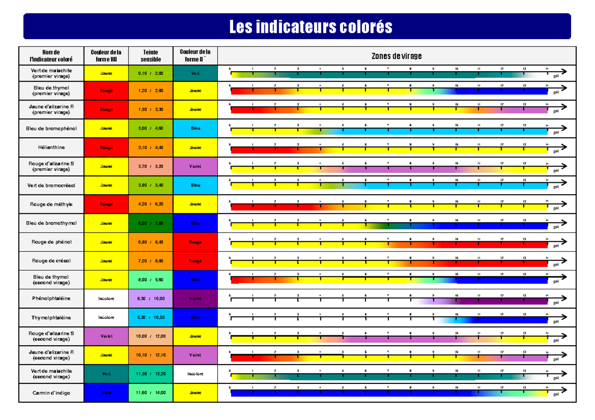 TP C3 - Annexe - Indicateurs colorées - Nom de l'indicateur coloré ...