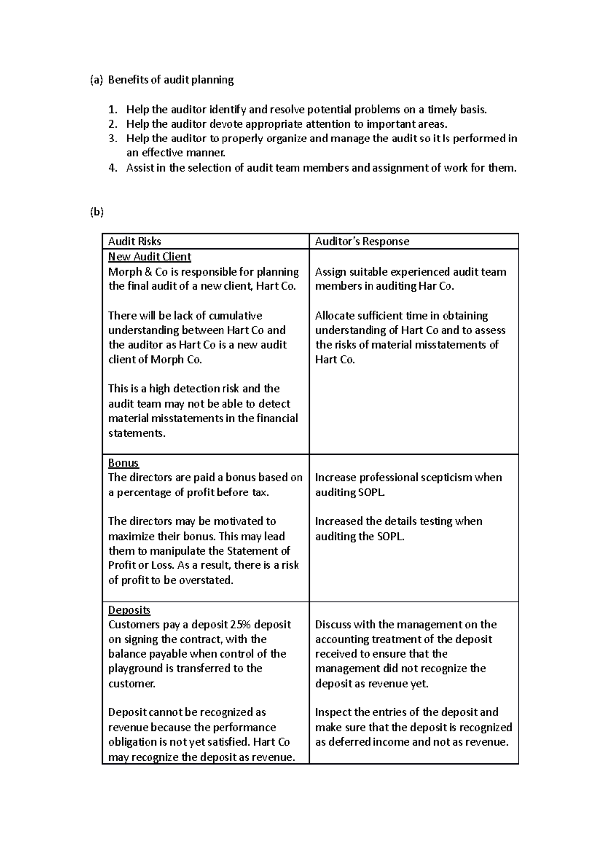 AA Hart - Hart Co - (a) Benefits of audit planning 1. Help the auditor ...
