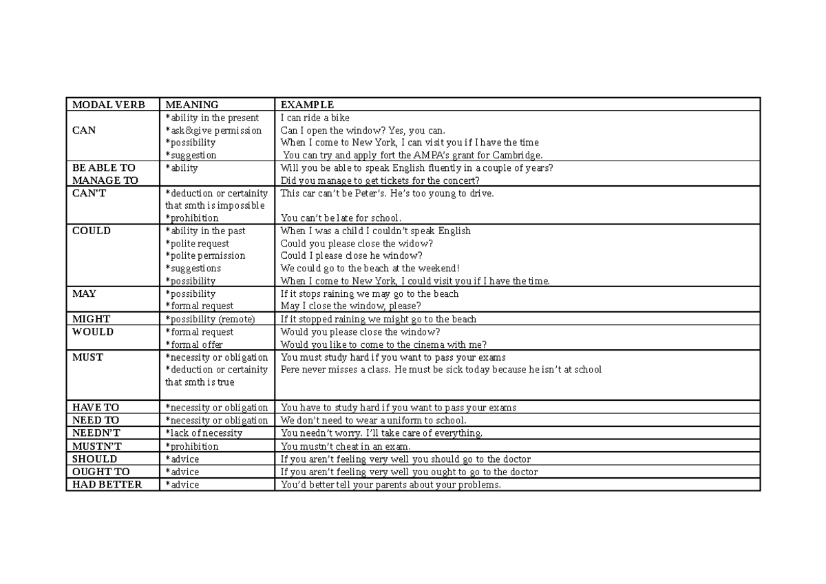 Modal verbs chart - tasca - MODAL VERB MEANING EXAMPLE CAN *ability in ...