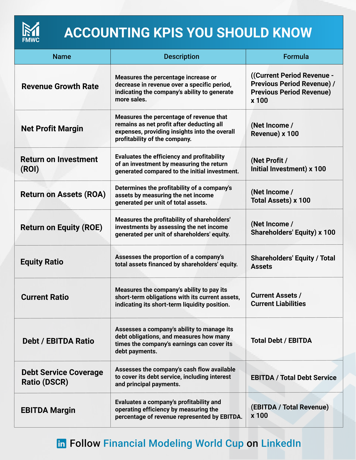 Accounting formulas - Revenue Growth Rate Net Profit Margin Return on ...