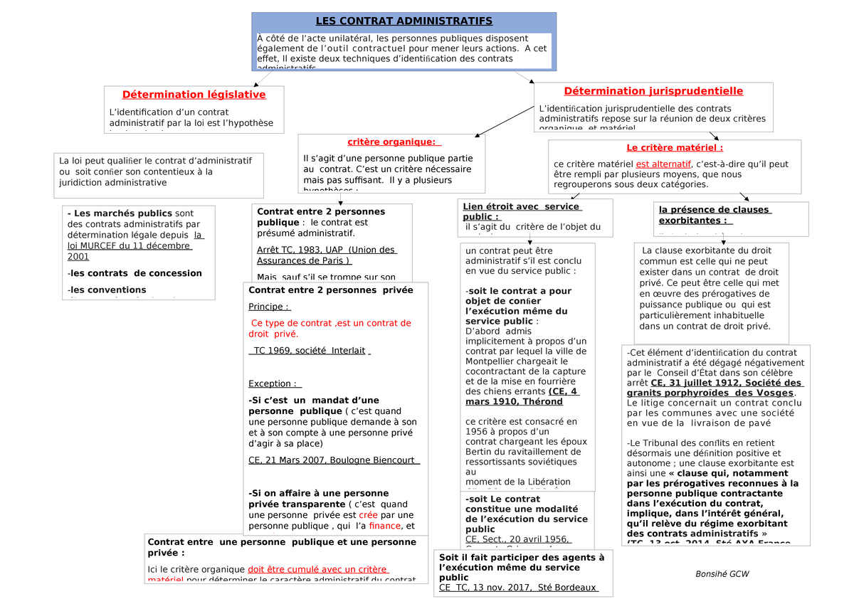 carte mentale/ fiche contrat administratif - Bonsihé GCW LES CONTRAT ...
