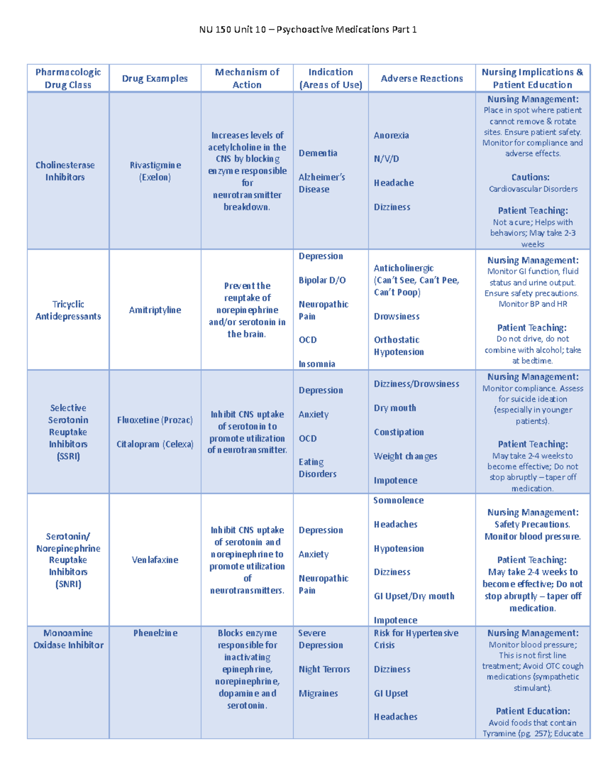 Unit 10 Part 1 - N/a - NUR 170 - Studocu