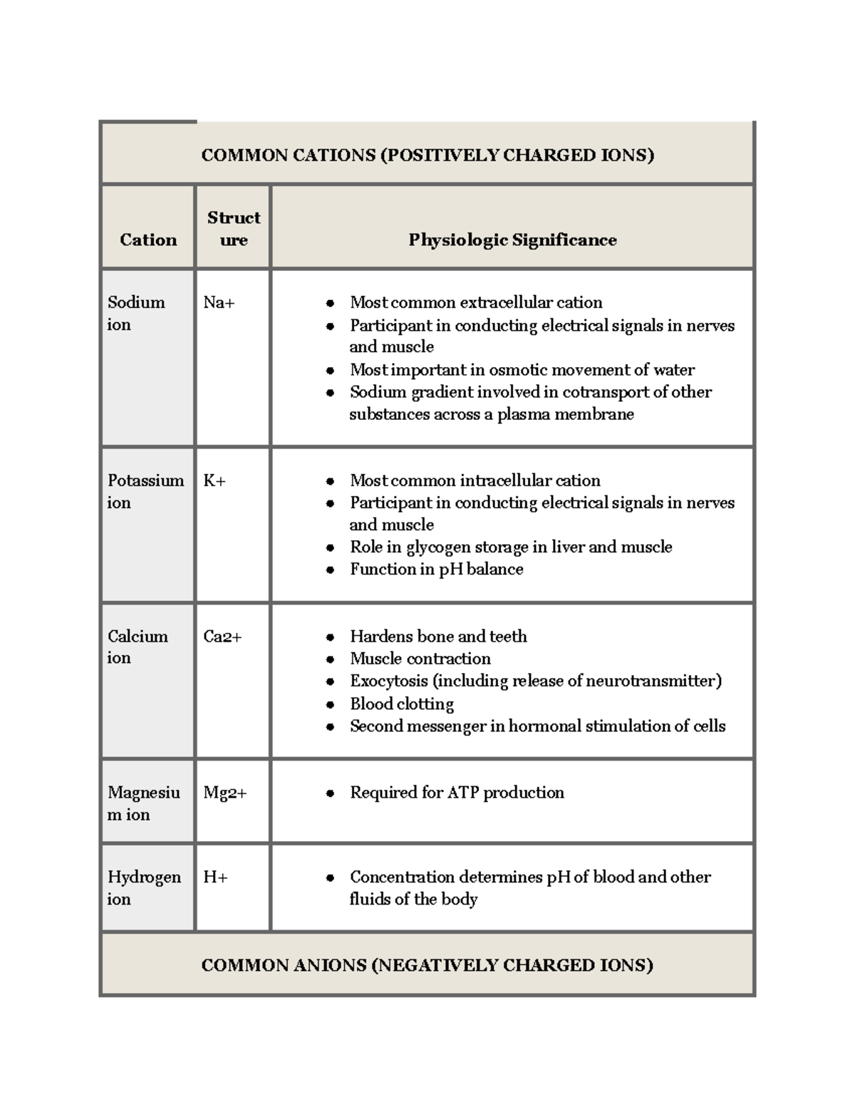 Common Cations ( Positively Charged IONS) - COMMON CATIONS (POSITIVELY ...