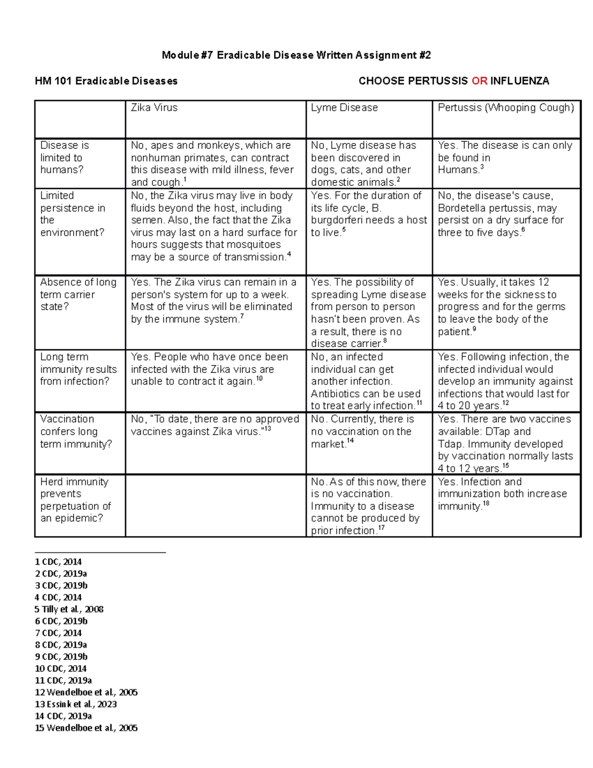 Module 7 assignment - Module #7 Eradicable Disease Written Assignment ...