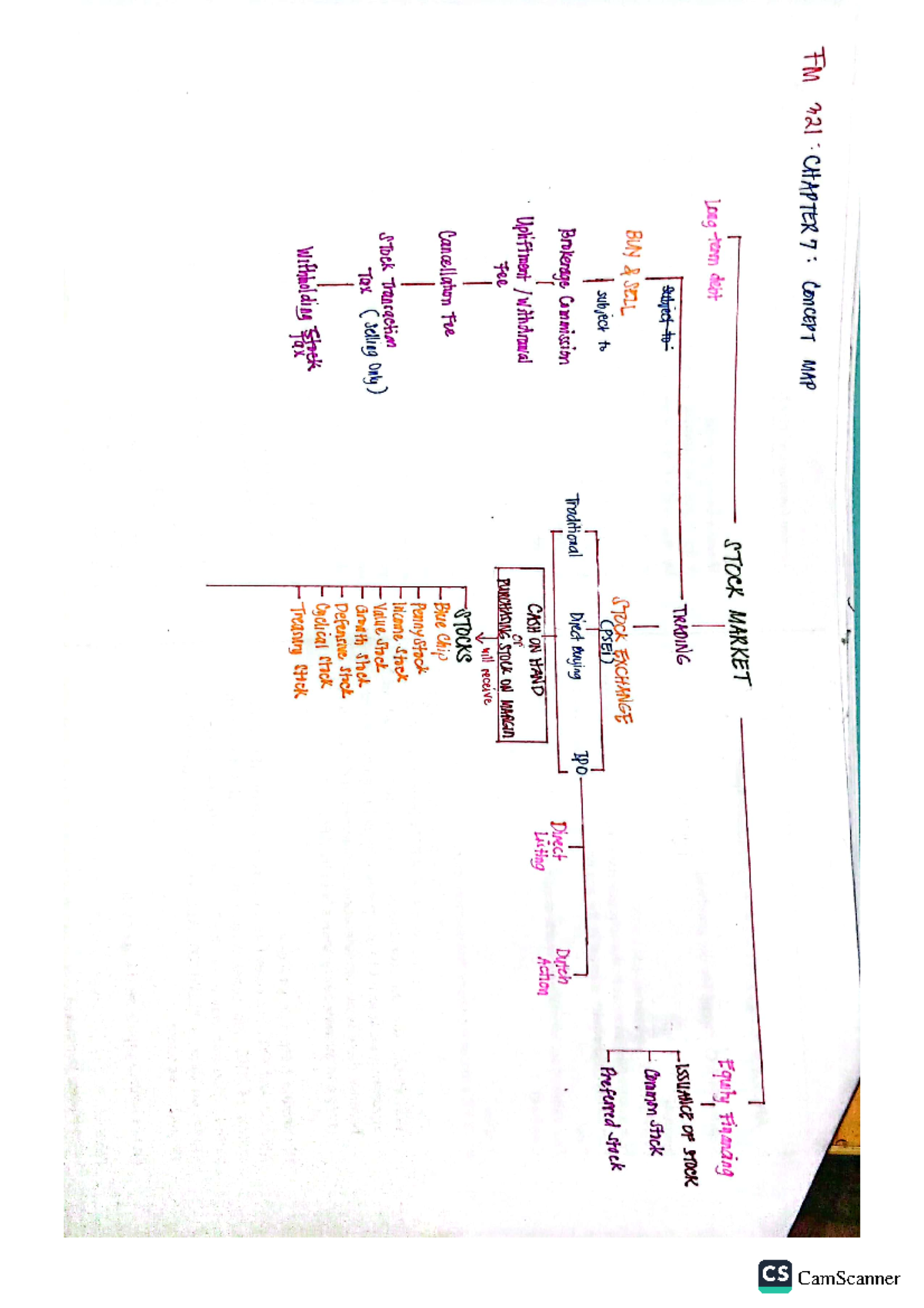 Fm 321- c7 summary notes 4 - FM 321 : CHAPTER 7: CONCEPT MAP C STOCK ...