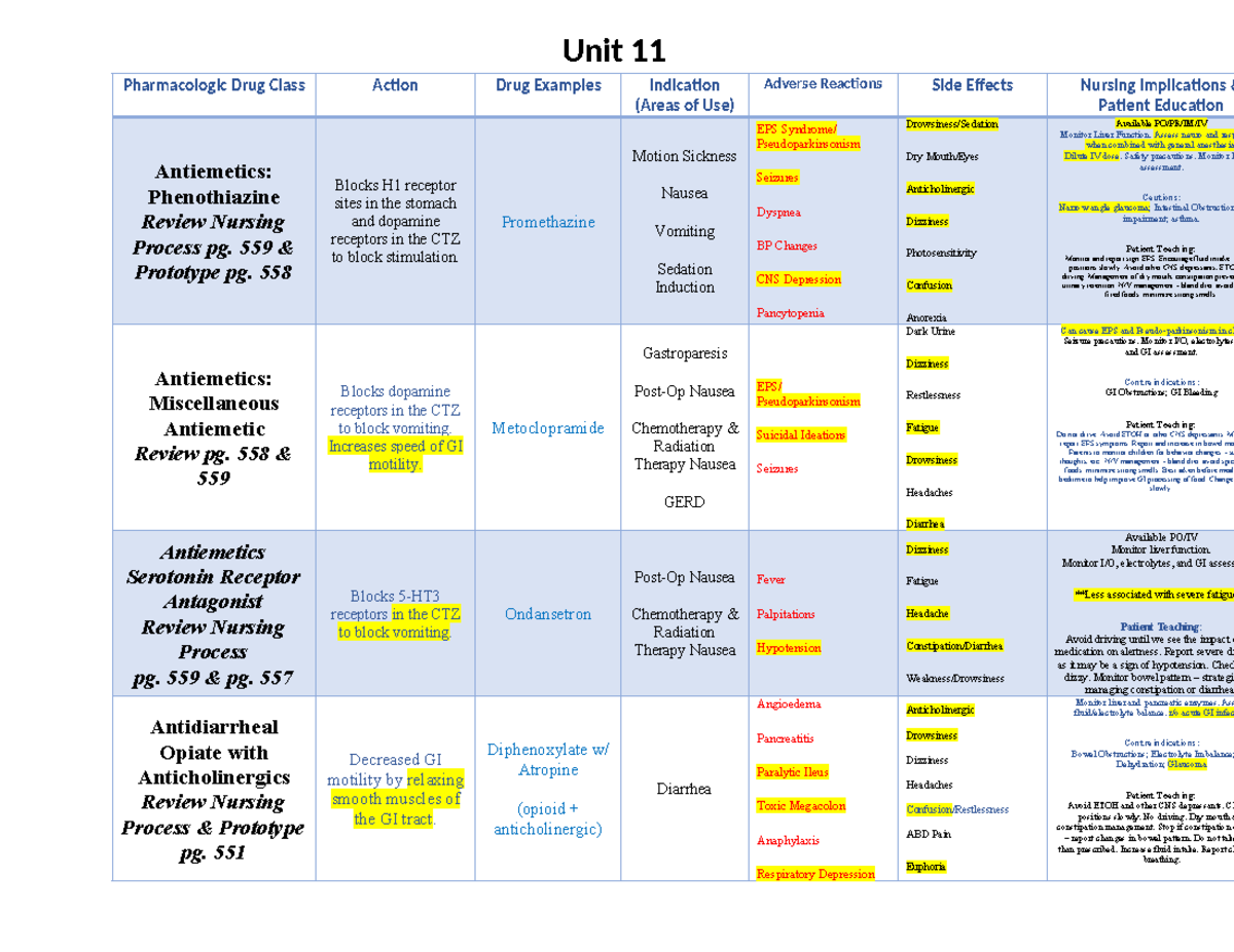 Unit 11 Table - Spring 2024 Completed - Unit 11 Pharmacologic Drug ...