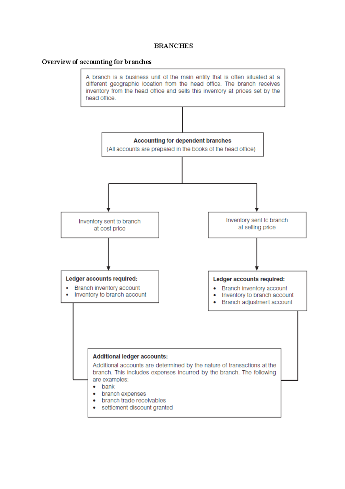 Branches - BRANCHES Overview of accounting for branches Introduction ...