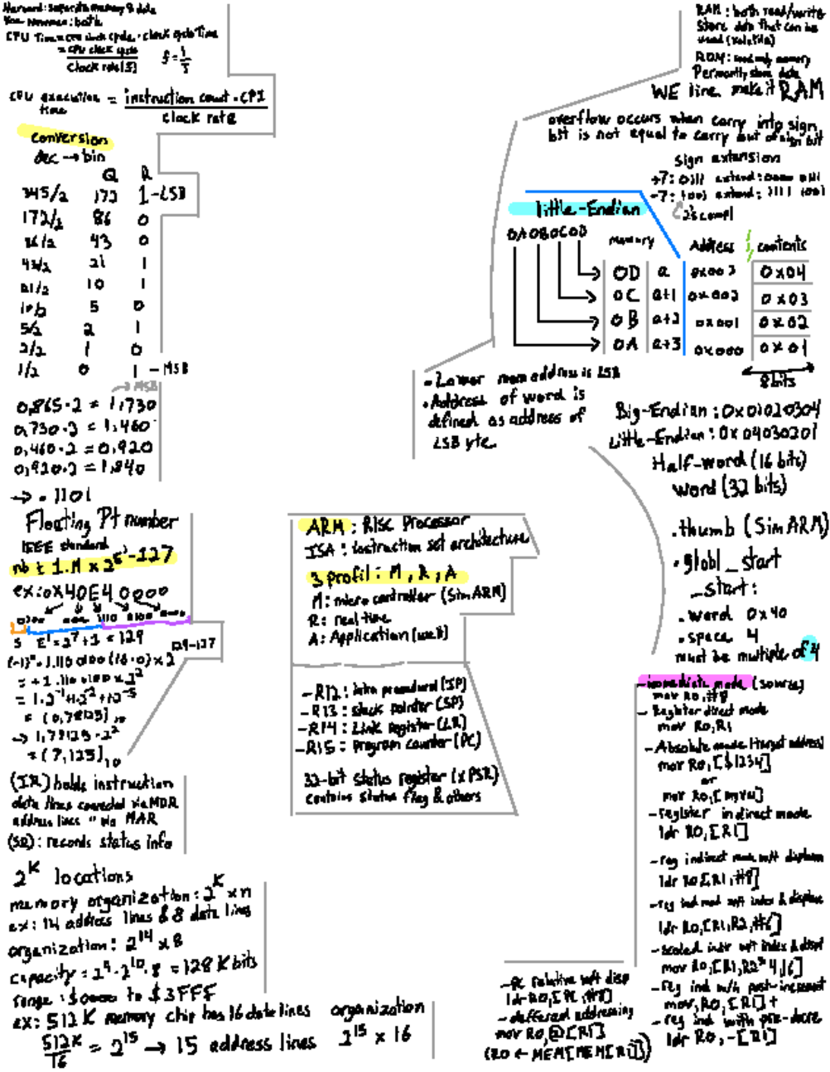 Crib Sheet COEN311 - Summary Computer Organization and Software ...