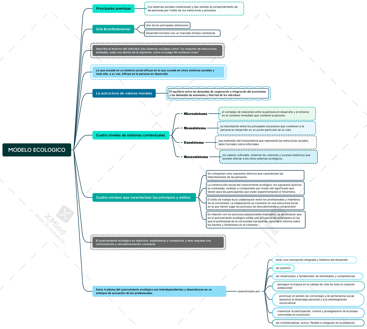 Modelo Ecologico - MODELO ECOLOGICO Principales premisas Urie ...