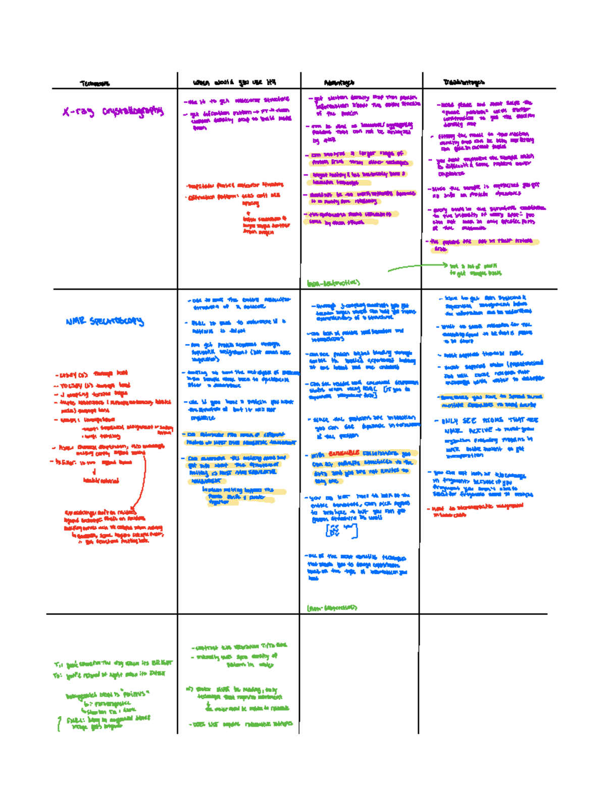 Final exam comparison - technique whenwouldyouuseit Advantages ...