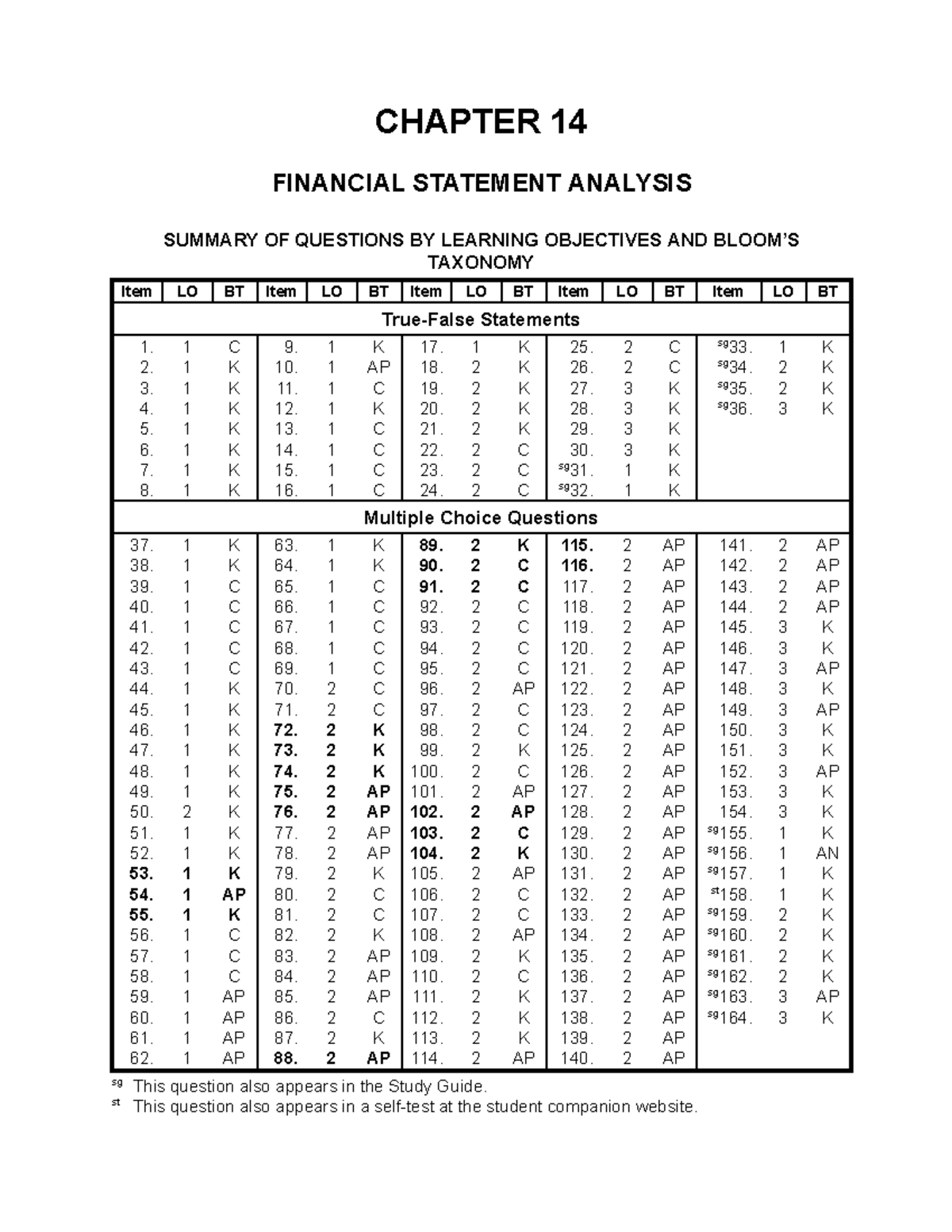 Copy of ch14 - AAAAAAAAAAAAAAAAAA - CHAPTER 14 FINANCIAL STATEMENT ANALYSIS SUMMARY OF QUESTIONS ...