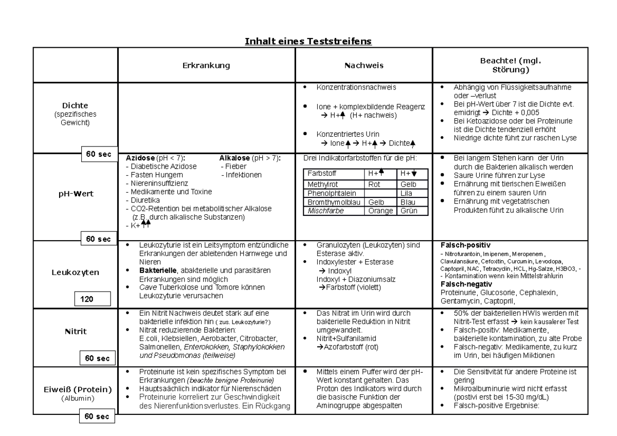 Teststreifen Tabelle - Klinische Chemie Urin - Inhalt eines ...