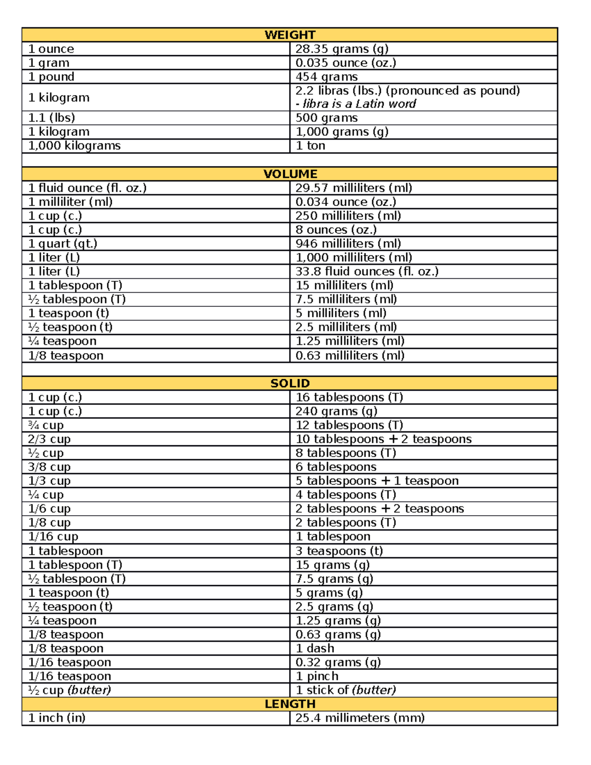 Converison and Recipe Costing - WEIGHT 1 ounce 28 grams (g) 1 gram 0 ...