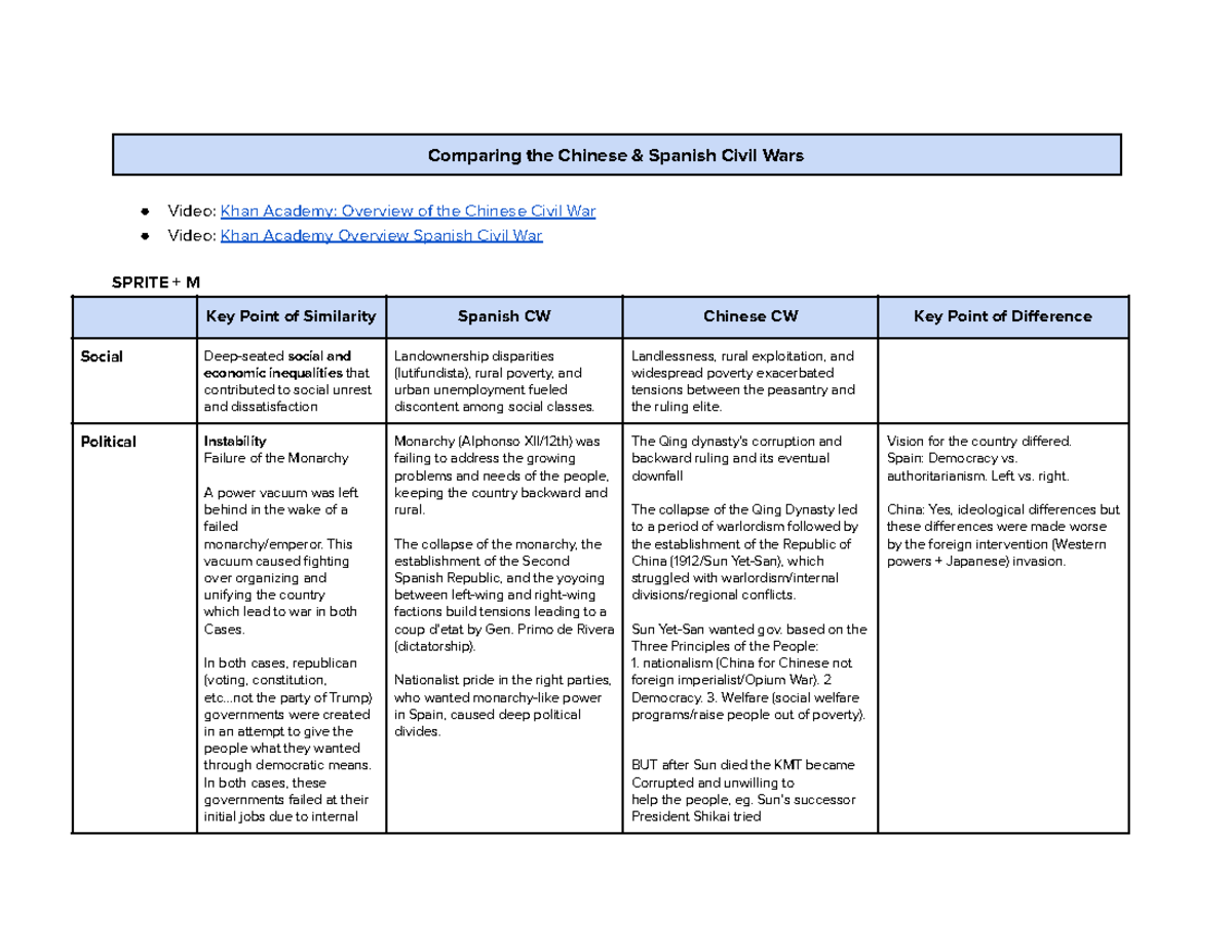 Revision Chart Comparing the Chinese & Spanish Civil Wars - Comparing ...