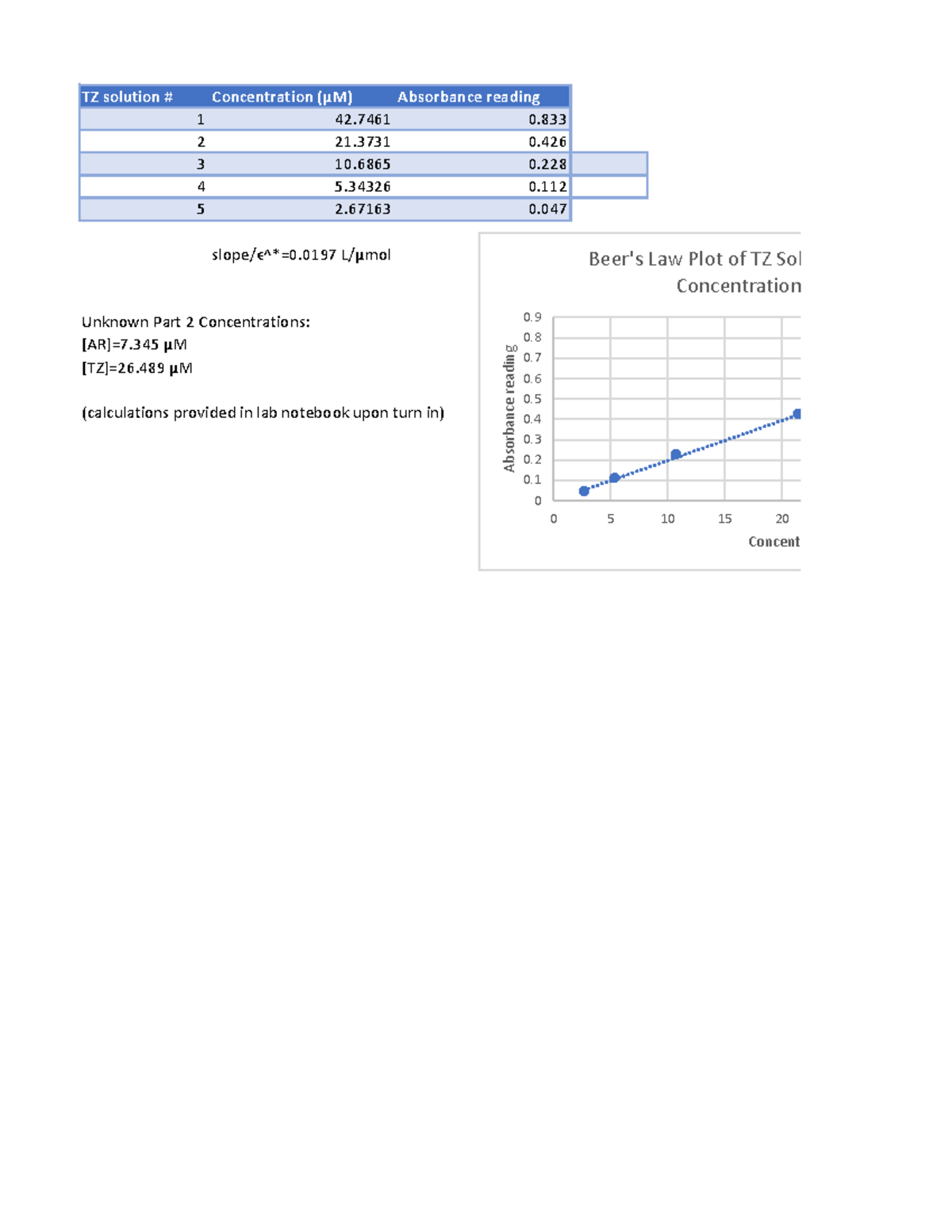 Spectro Graphs - CHE 2C - TZ solution # Concentration (μM) Absorbance ...