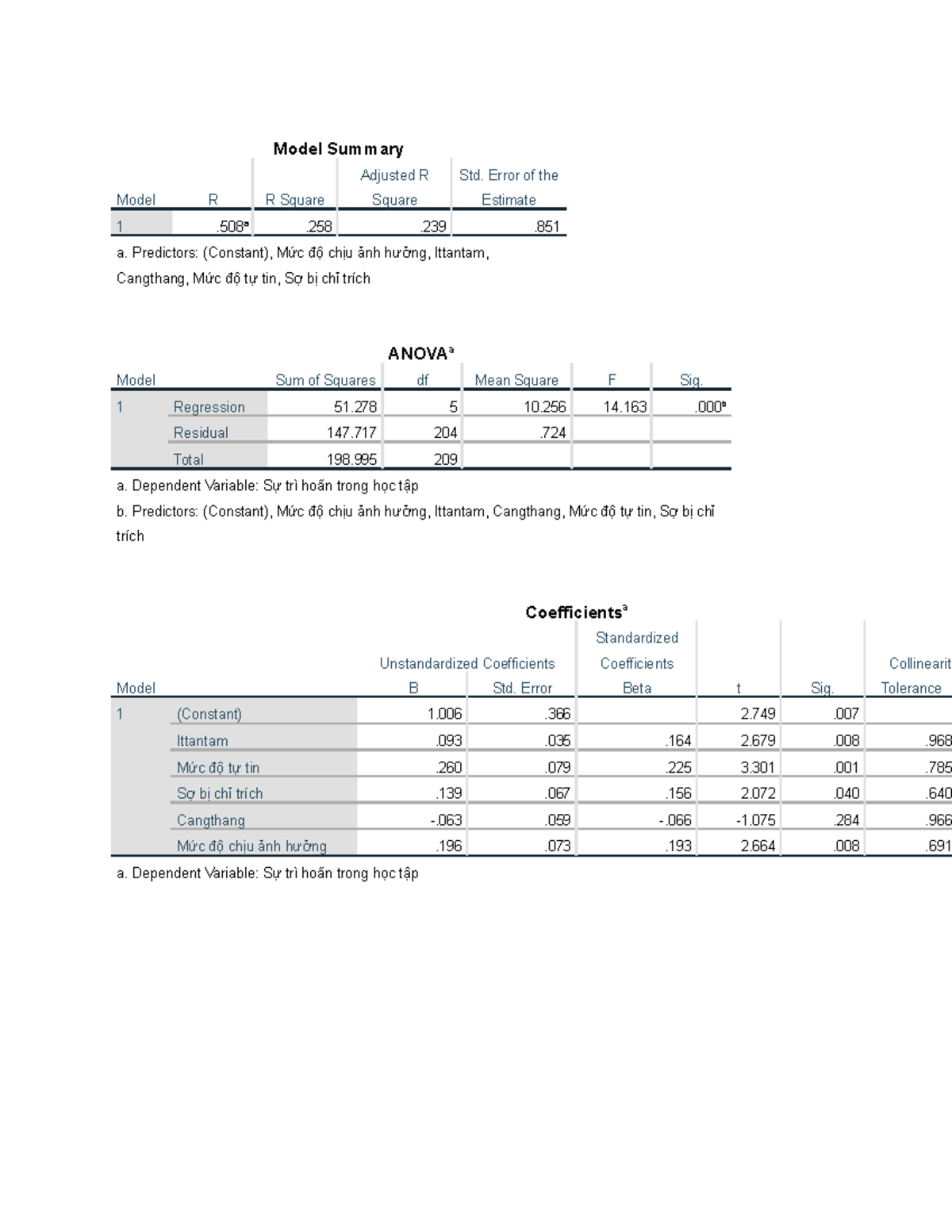 Model Summary - nhiều thông tin - Model Summary Model R R Square Adjusted R Square Std. Error of ...