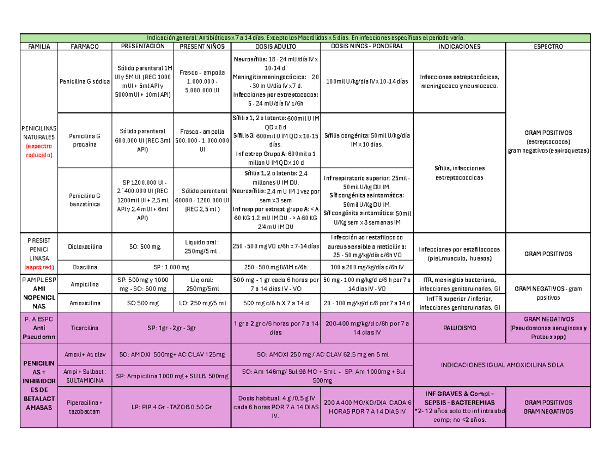OF atb - Información - PRESENT NIÑOS INDICACIONES ESPECTRO SO: AMOXI ...