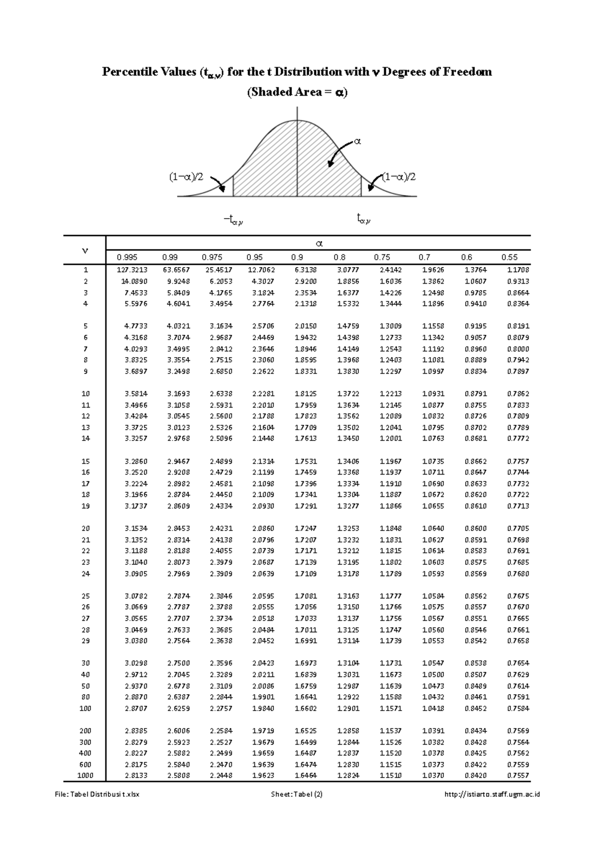 Tabel Distribusi t 2T - Grade: a - File: Tabel Distribusi t Sheet ...
