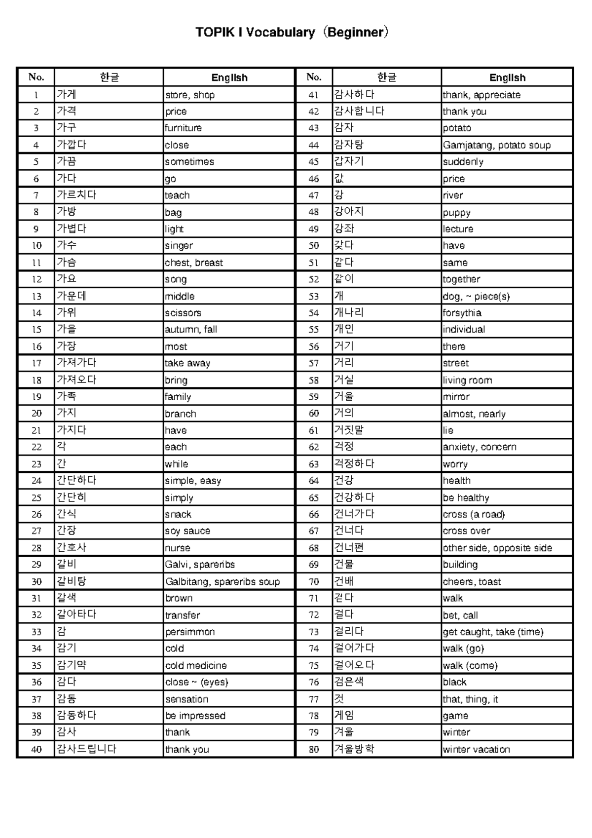 Topik-I-1671 - No. 한글 English No. 한글 English 1 가게 store, shop 41 감사하다 thank, appreciate 2 가격 ...